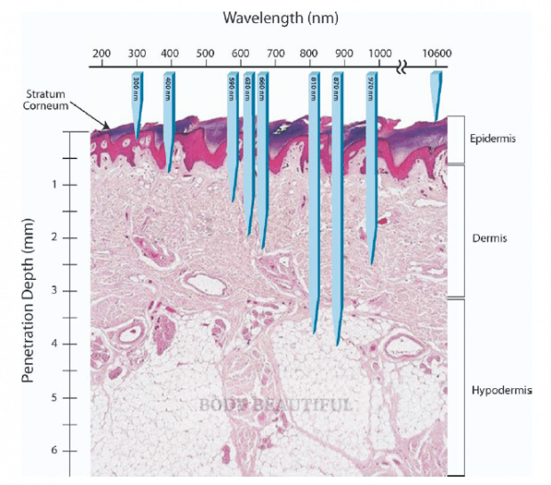 Red light therapy at-home 101: all about photobiomodulation